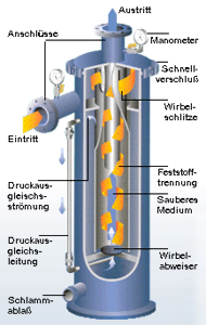 Seperatoren